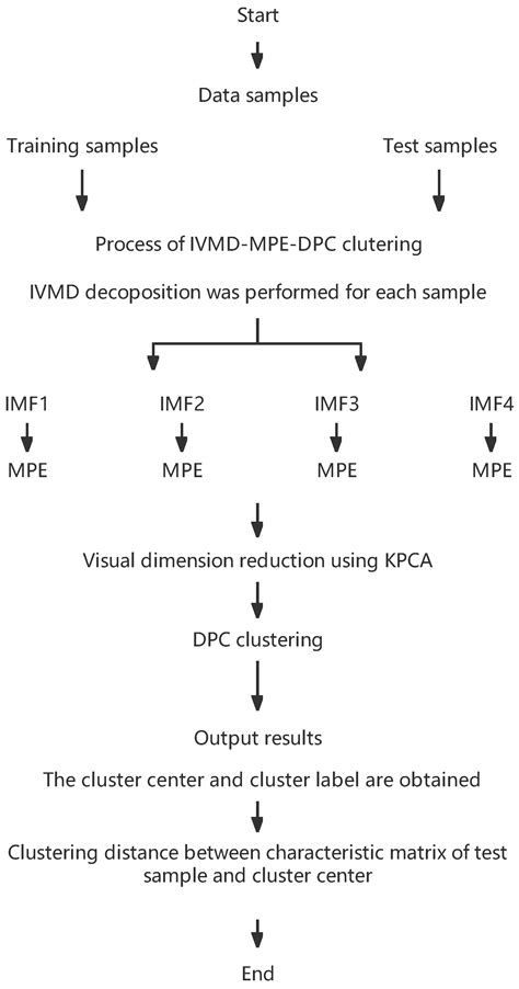 machines free full text fault diagnosis of mine ventilator bearing based on improved