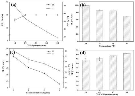Optimization Of Encapsulation Efficiency Ee And Loading Capability