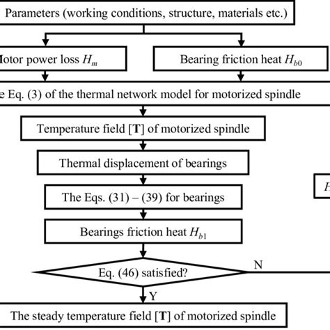 computation flowchart of the thermal network model download