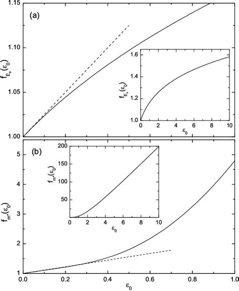 Figure 1 From Weak And Strong Coupling Limits Of The Two Dimensional