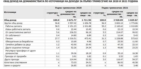Доходите скачат с 6 9 през първото тримесечие разходите с 8 2 Таблици Български Фермер