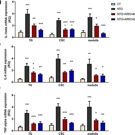 Il 1beta A Il 6 B And Tnf Alpha C Mrna Levels Expressed As Download Scientific Diagram