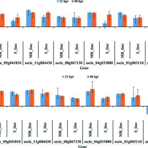 Reverse Transcription Quantitative Pcr Rt Qpcr Validation Of Rna Download Scientific Diagram