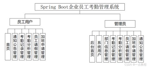 基于springboot企业员工考勤管理系统的设计与实现基于springboot的考勤管理系统的方案 Csdn博客