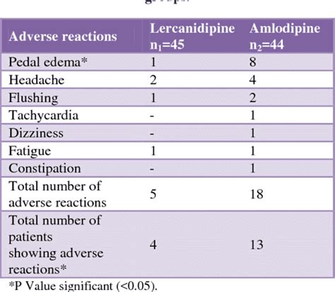 A Randomized Comparison Between Lercanidipine And Amlodipine For Efficacy And Tolerability In