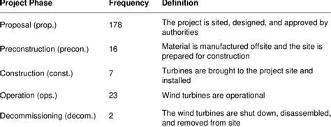 Definitions Of The Five Phases Of An Energy Construction Project And