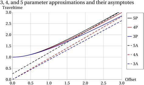 Traveltime Approximations With Different Numbers Of Parameters And Download Scientific Diagram