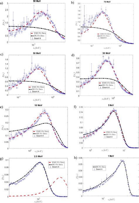 Semi Log Plots Of Analytical And Geant4 F εs Distributions Against εs