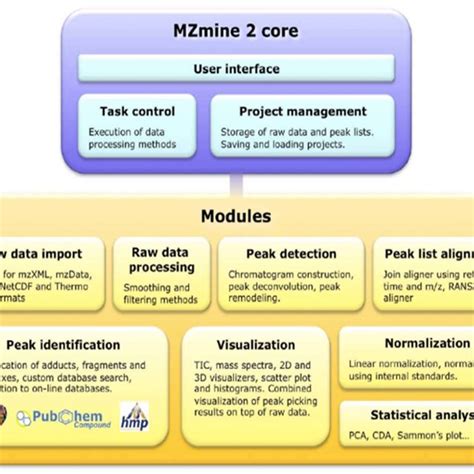 Software Architecture And Playing Modules Of Mzmine2 Download