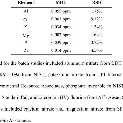 Icp Aes Minimum Detectable Limits Download Table
