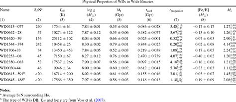 Table 1 From The Initial Final Mass Relation Among White Dwarfs In Wide Binaries Semantic Scholar