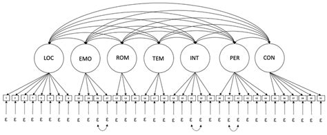 Loc Locus Of Control Emo Emotion Regulation Rom Romantic Download Scientific Diagram