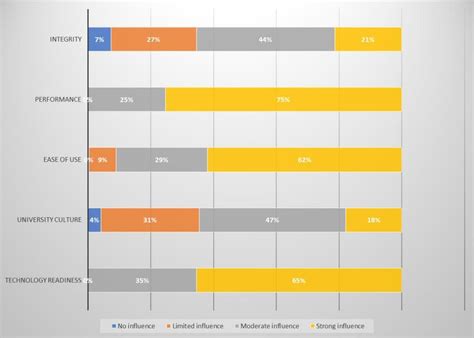 Summary Of Responses Figure 2 Shows The Mean Influence Of Each Cloud Download Scientific