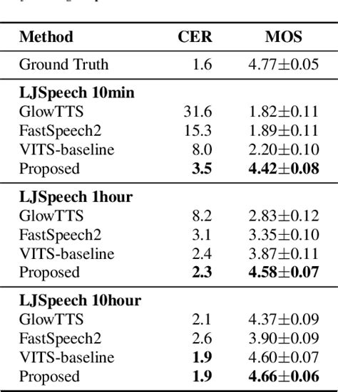 Table 1 From Transfer Learning Framework For Low Resource Text To Speech Using A Large Scale