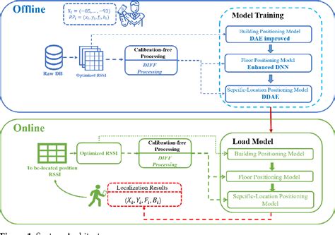 Figure 1 From Calibration Free 3d Indoor Positioning Algorithms Based