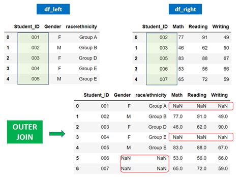 How To Perform Sql Flavored Left Right Inner Outer Join In Pandas Towards Data Science