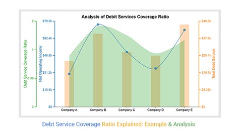 Debt Service Coverage Ratio Explained Example And Analysis