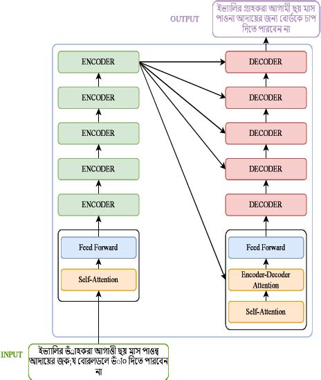 Figure From Towards Developing A Transformer Based Bangla Typing Error Correction Model A