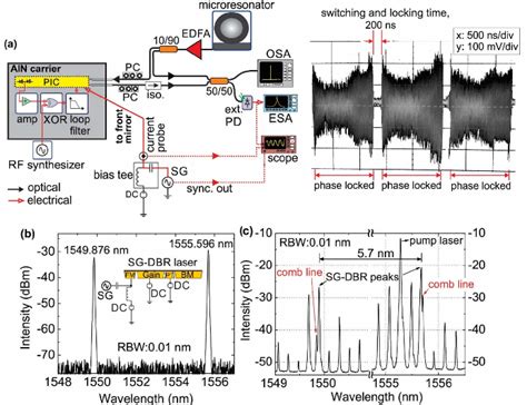 Figure From A Review Of Photonic Systems On Chip Enabled By Widely Tunable Lasers Semantic