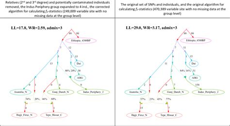 Figure S6 Published Admixture Graph From Shinde Et Al 2019 And