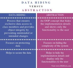 What Is The Difference Between Data Hiding And Abstraction Pediaa