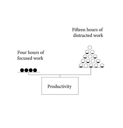 Nimisha Singhal On Linkedin Productivity Focus Focusedwork Hours