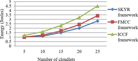 energy versus number of cloudlets download scientific diagram