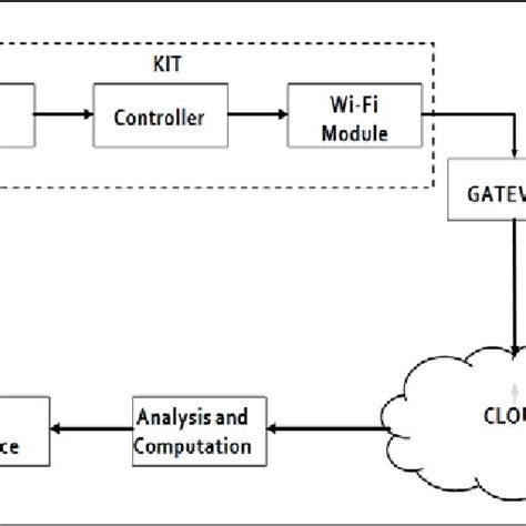 Block Diagram Of Proposed System Download Scientific Diagram