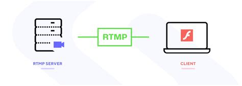Rtmp And Its Role In Video Delivery Streamflow