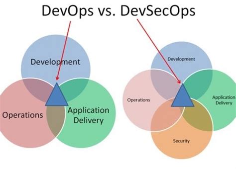 Devsecops Integrating Cybersecurity In Devops