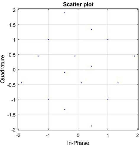 signal space constellation of transmitted golden coded gfdm signal
