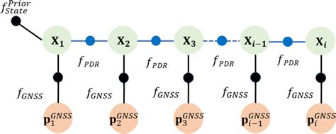 Factor Graph For Gnss Pdr Integration Download Scientific Diagram