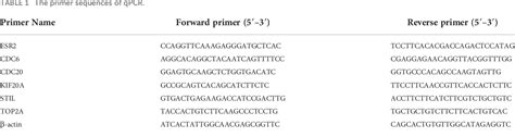 Table 1 From Role Of Estrogen Receptor Signaling Pathway Related Genes