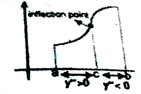 Concavity Of Curve And Point Of Inflection
