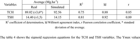 validation of the model for the variables tonnes of sugarcane per download table