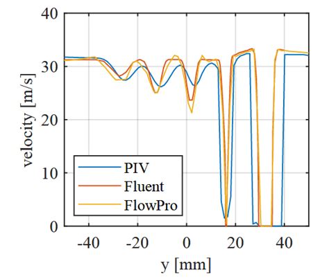 Velocity Profile Comparison 100 Mm Behind For 0° Download Scientific Diagram