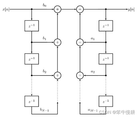 Fir Iir滤波器简介 Fir滤波器 Csdn博客