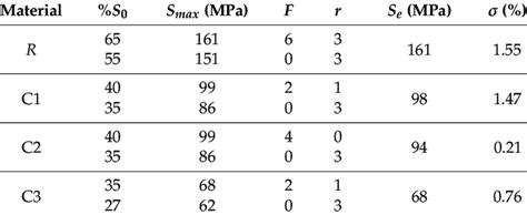 Fatigue Limit S E And The Percentage Deviation σ Calculated