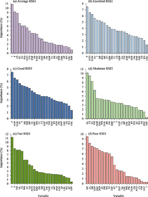 Importance Of Factors Influencing The Level Of Ecological Quality In
