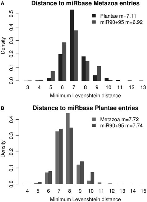Comparison Between Mirna Candidates And Mirbase Each Chart Shows The