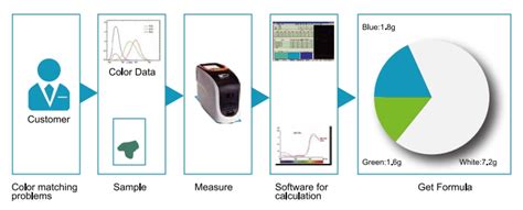 Computer Color Matching Software Brand CHNSpec Thaimetrology