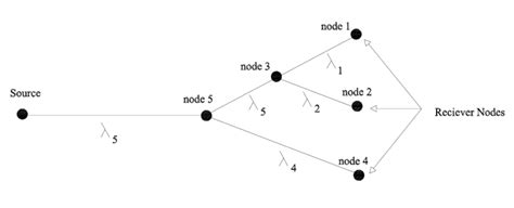 A More Complex Example Of A Multi Rate Multicast Tree Download
