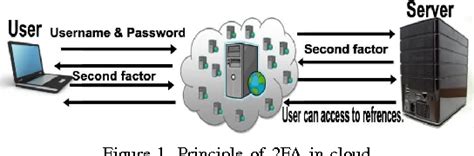Figure 1 From A Practical Privacy Preserving Password Authentication Scheme For Cloud Computing