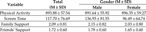 Descriptive Characteristics Of The Variables Download Scientific Diagram
