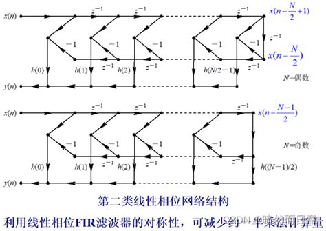 数字信号处理翻转课堂笔记20——fir滤波器各种结构（直接型、级联型、线性相位结构、频率采样结构）带通fir算术单元结构 Csdn博客