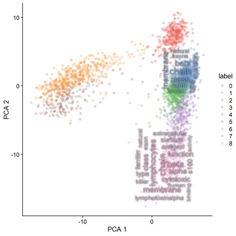 Chapter 8 Single Cell Transcriptomic Data Biotextgraph
