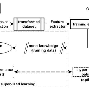 PDF Selecting Machine Learning Algorithms Using Regression Models