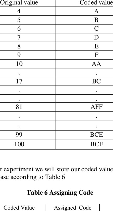 Compression Using Binary Code Table 8 Compression Using Gamma Code