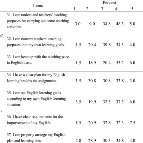Pdf Relationship Between Learning Motivation And Learner Autonomy Among Chinese English