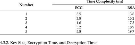 time complexity comparison of ecc and rsa download scientific diagram